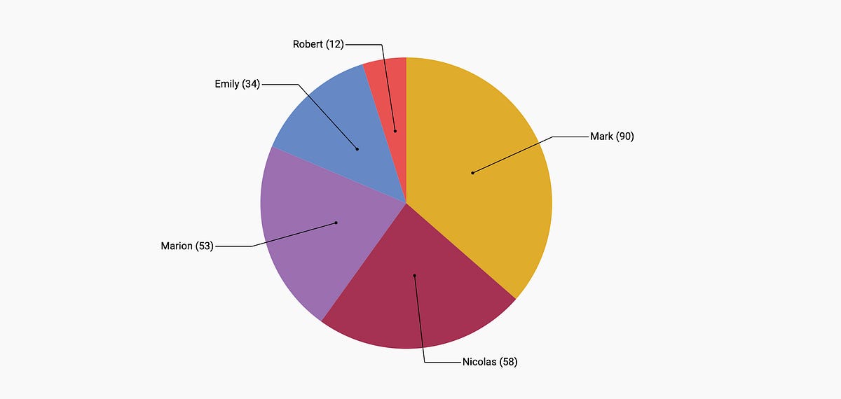 What's wrong with pie charts? - by Yan Holtz