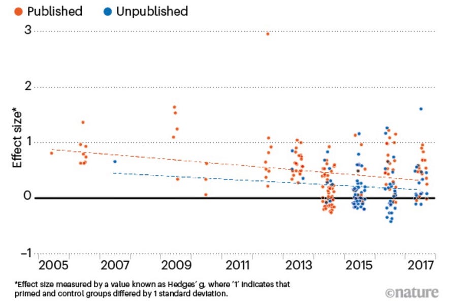Beyond Rationality? - David Friedman’s Substack