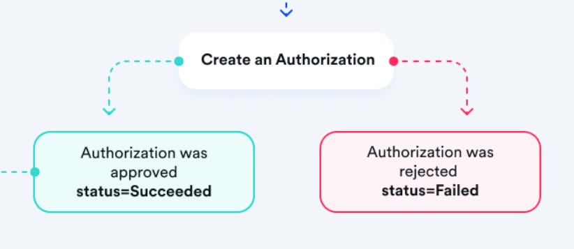 How to Improve Payment Authorization Rates - by Jareau
