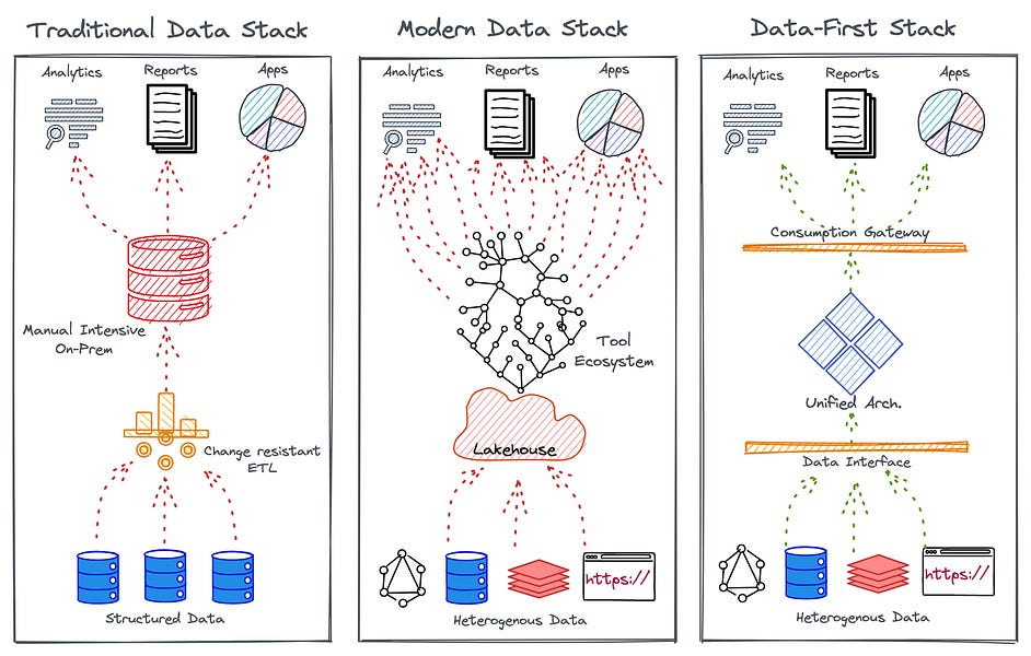 Evolution of the Data Stack: The story of how we interpret ever-growing ...