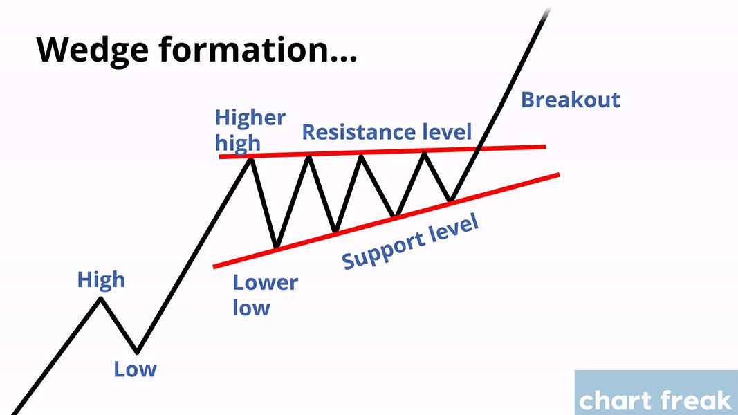 Rising wedge chart pattern on EQT Corporation (EQT) share price in ...