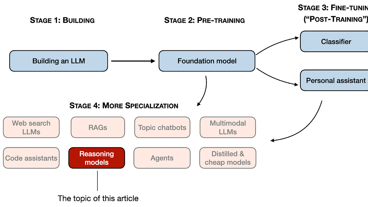 Ahead of AI | Sebastian Raschka, PhD | Substack