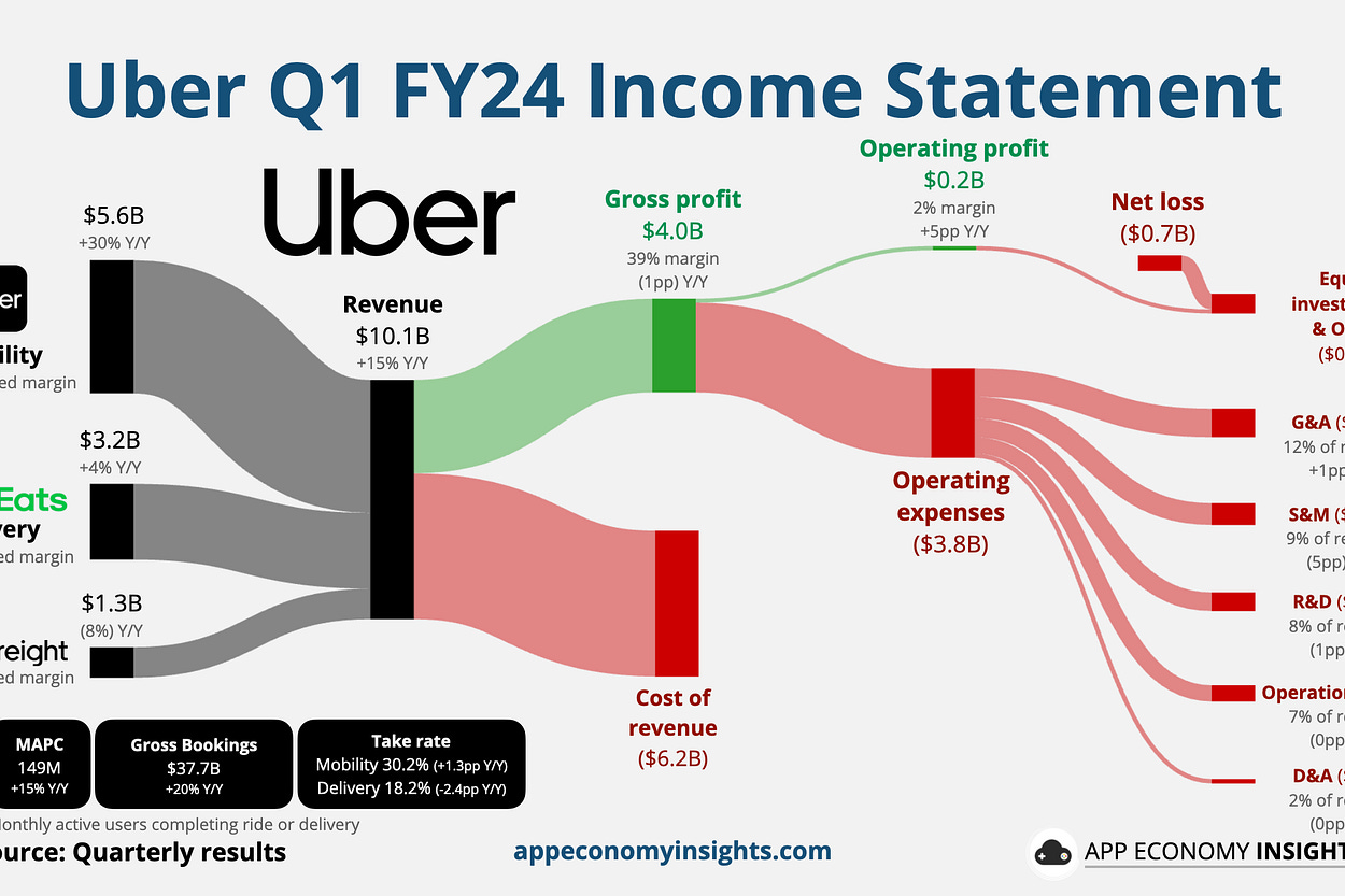 How They Make Money | App Economy Insights | Substack
