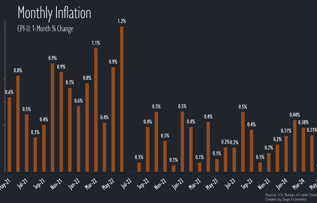 Sage Economics | Anirban Basu | Substack