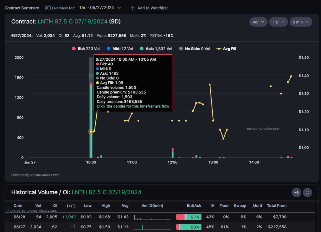Unusualwhales Newsletter | Unusual Whales | Substack