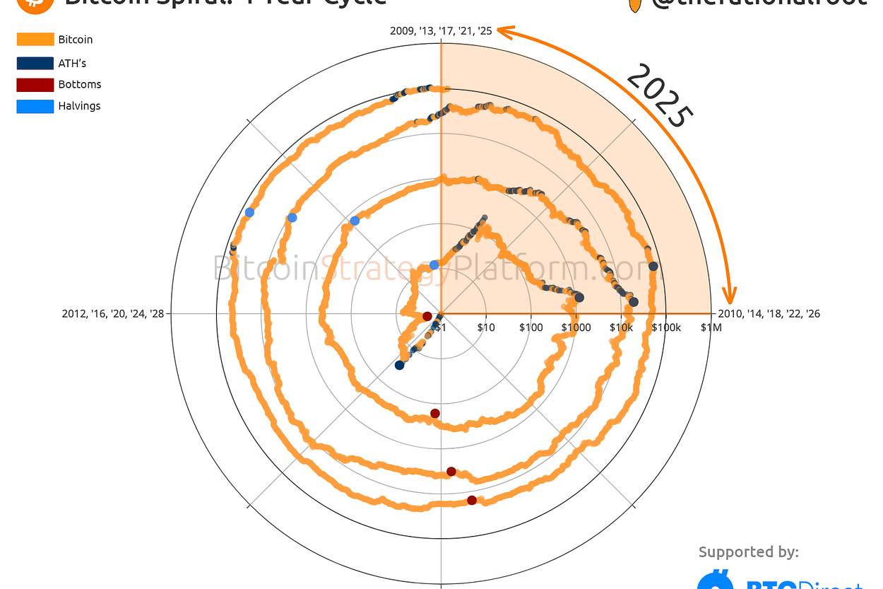 Best Crypto Newsletters on Substack