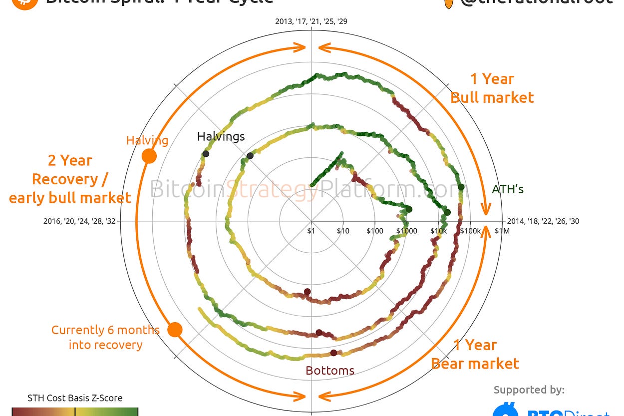Best Crypto Newsletters on Substack
