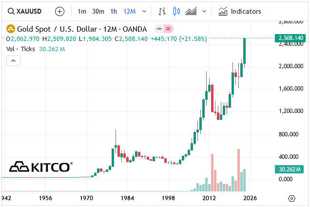 J Taylor's Gold Energy & Tech Stocks | Jay Taylor | Substack