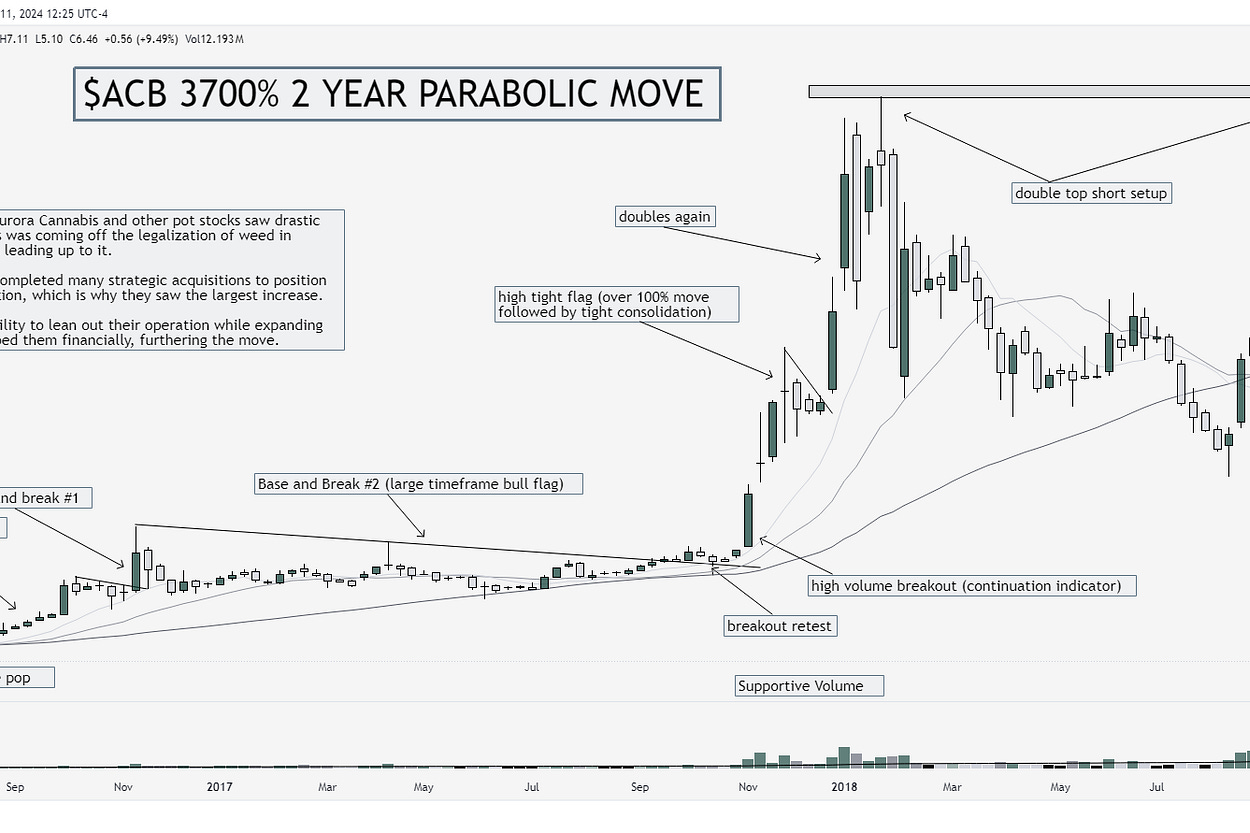 Charts, Trades and Analysis | Tanner 🦌 | Substack
