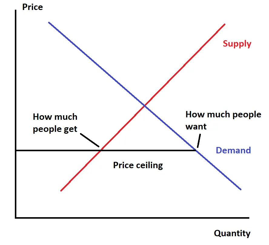 Why are price controls not seen as a legitimate way of dealing with ...