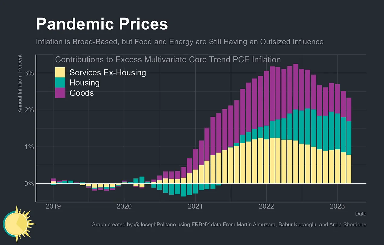 Core Inflation is (Finally) Cooling : r/Economics