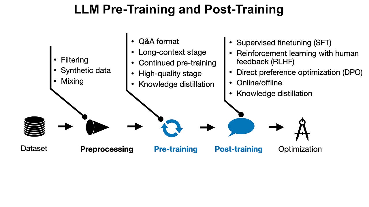 Ahead of AI | Sebastian Raschka, PhD | Substack