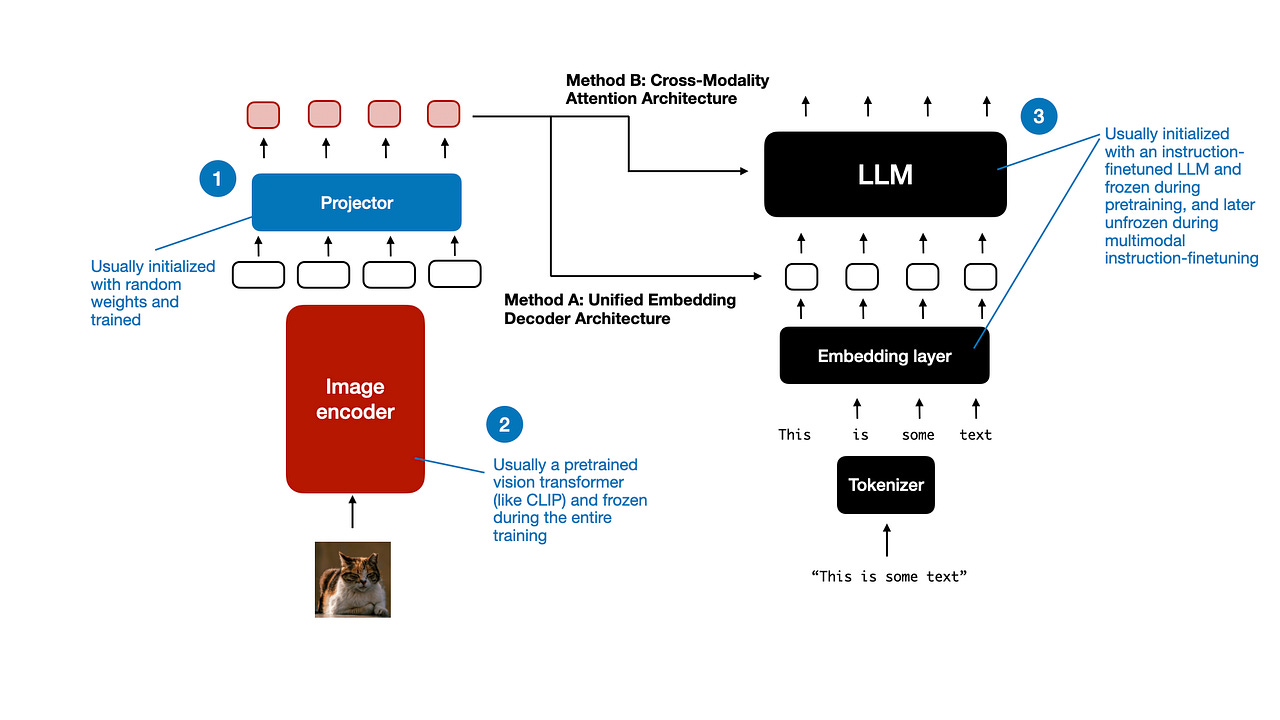 Ahead of AI | Sebastian Raschka, PhD | Substack
