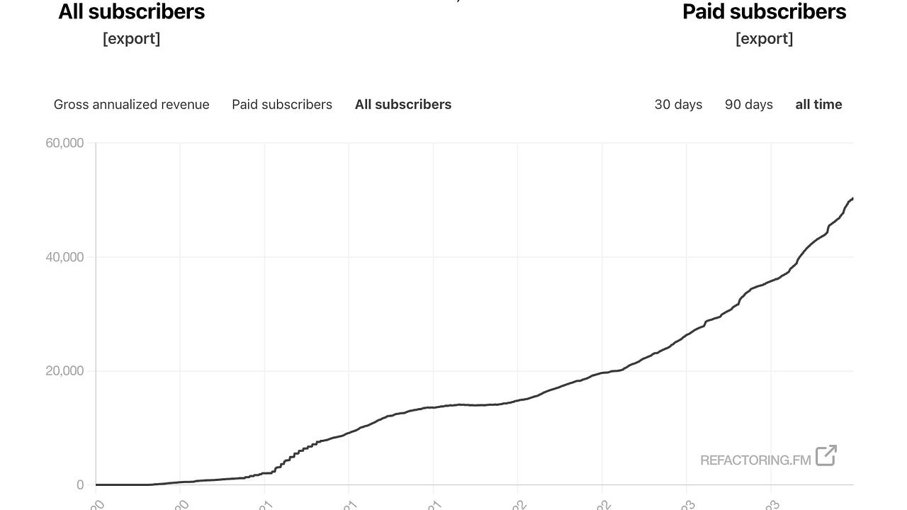 Refactoring | Luca Rossi | Substack