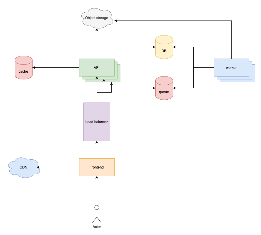 Computer Science Simplified | Martin Joo | Substack