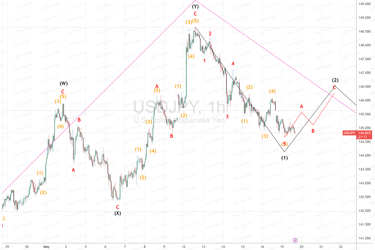 Elliott Wave Street | Substack
