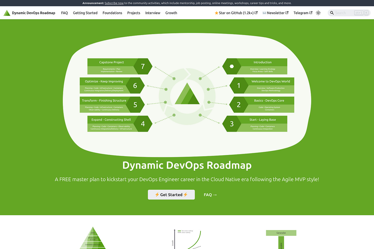 Dynamic DevOps Roadmap Community | Substack