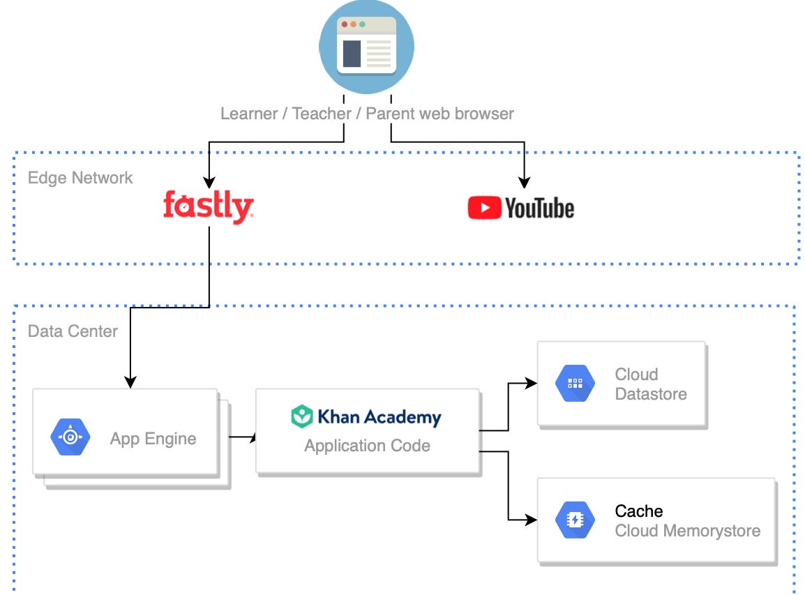 Quastor System Design Case Studies | Quastor Tech | Substack