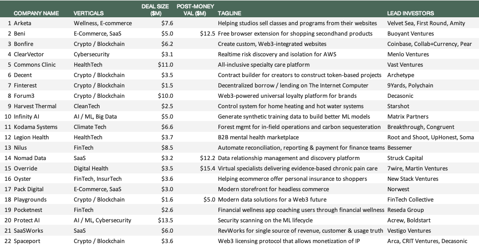 US Seed Round Up | Hammad Aslam | Substack