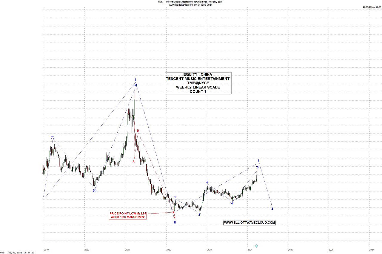 ELLIOTT WAVE CLOUD | Substack