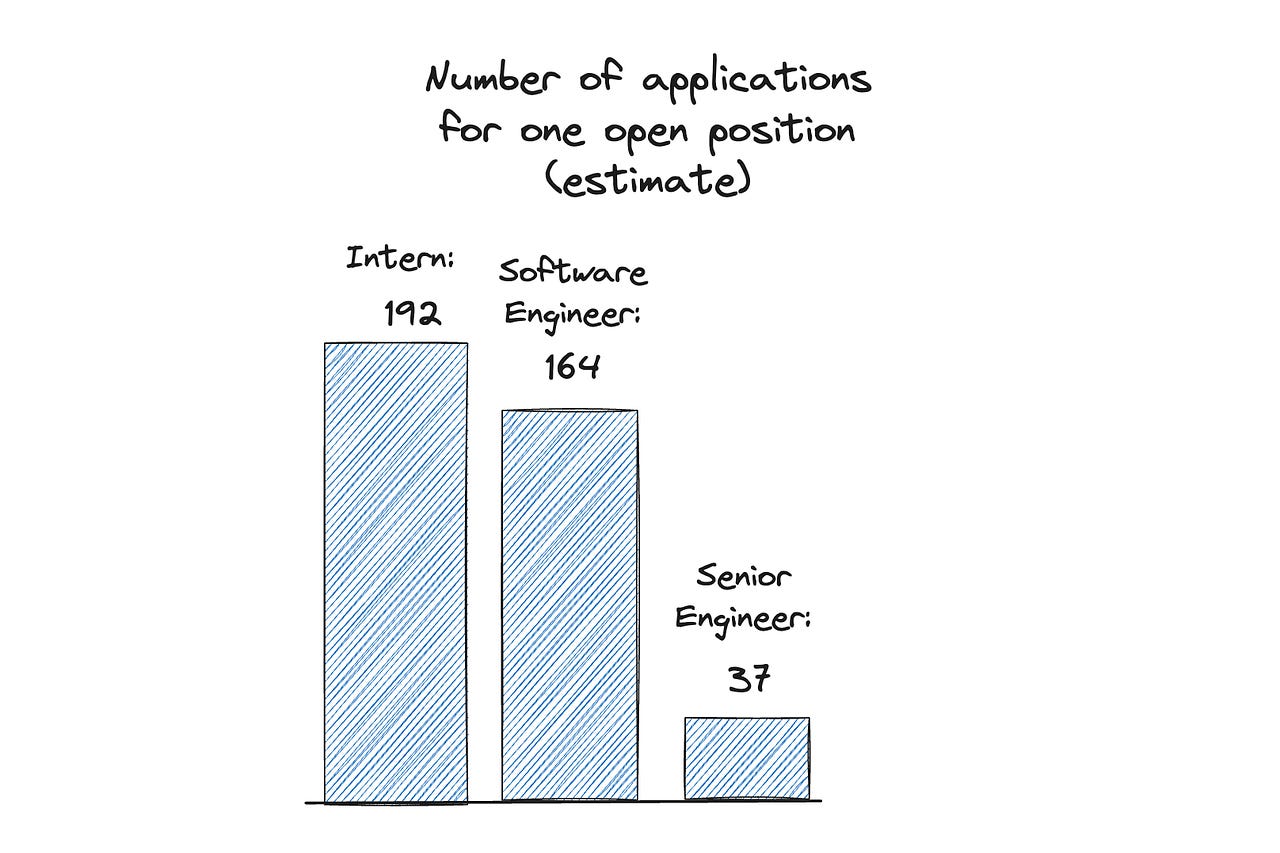 The Pragmatic Engineer | Gergely Orosz | Substack