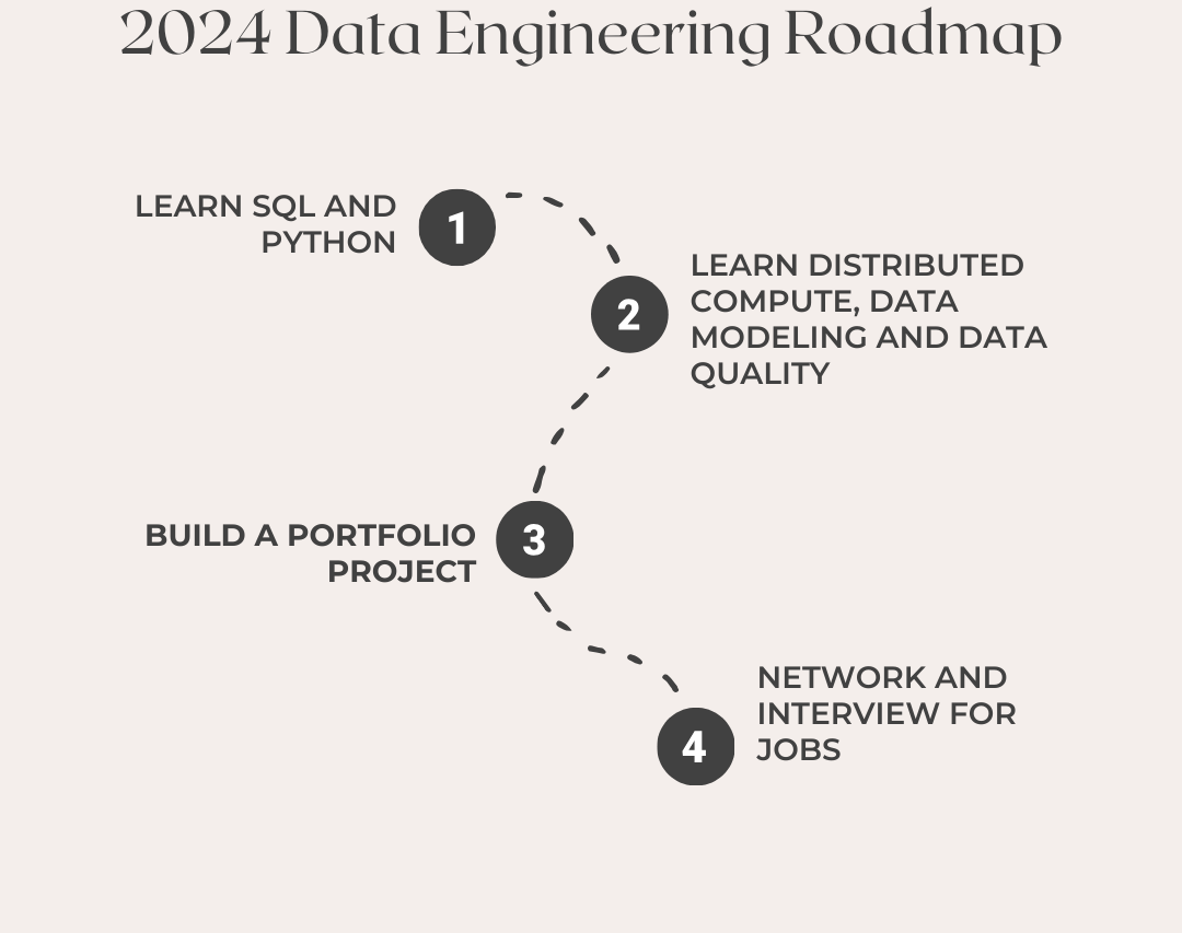 DataEngineer.io Newsletter | Zach Wilson | Substack DataEngineer.io Newsletter | Zach Wilson | Substack