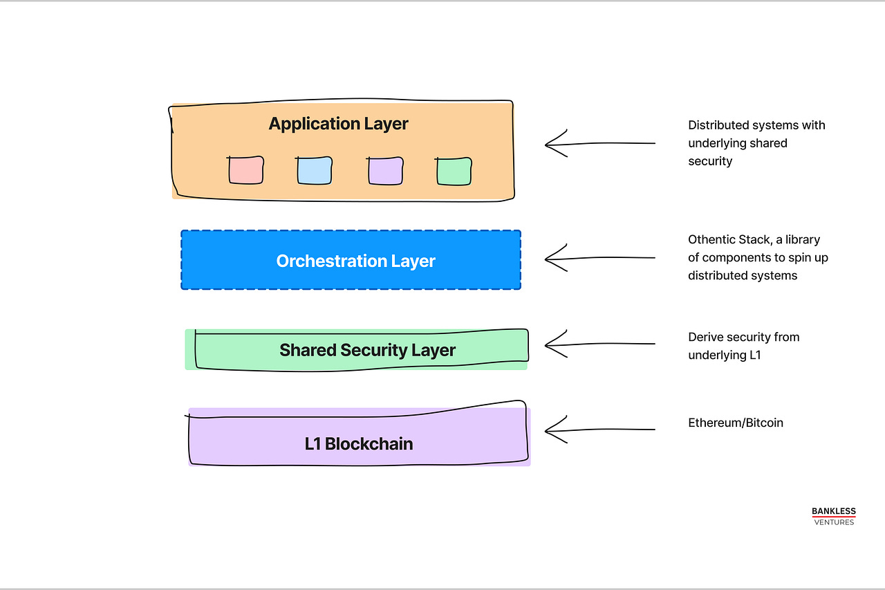 Bankless Ventures | Substack