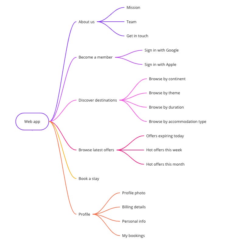 UX & Product | Dragana Grbić | Substack