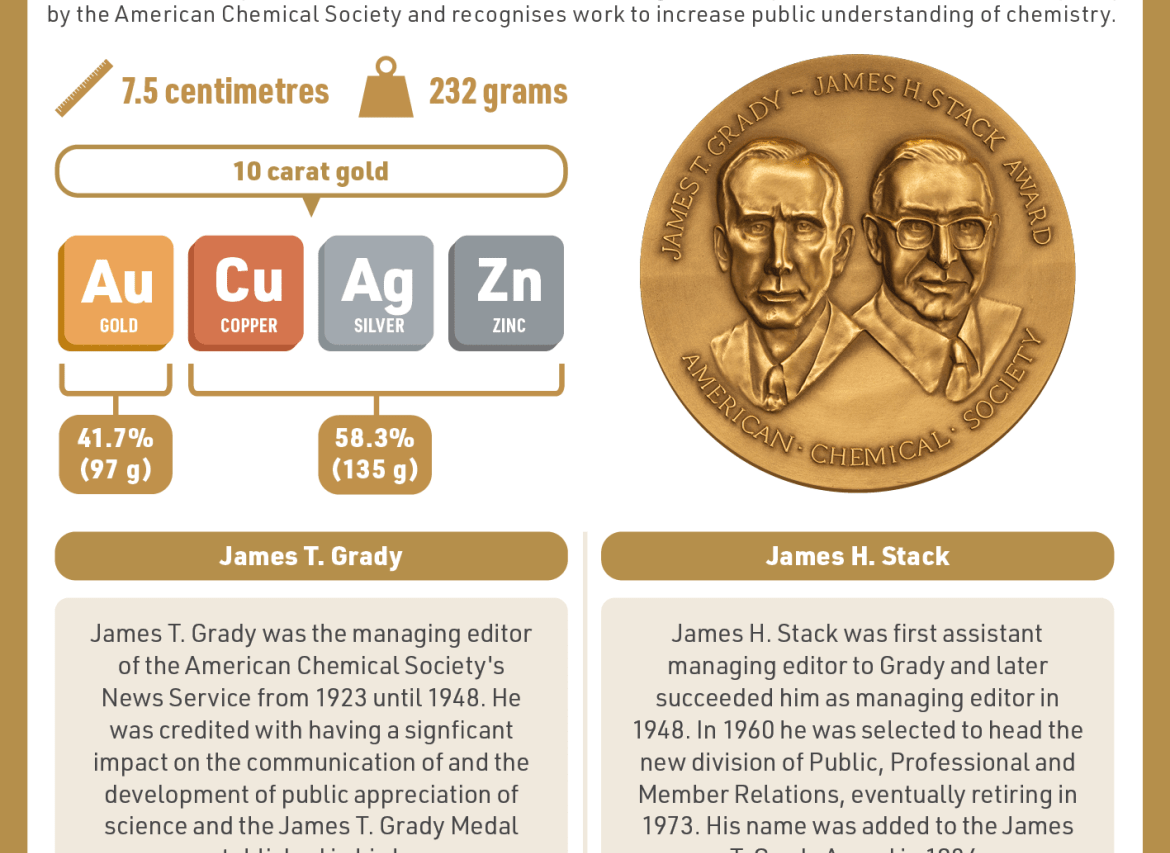 Periodycal – The Compound Interest Newsletter | Andy Brunning | Substack