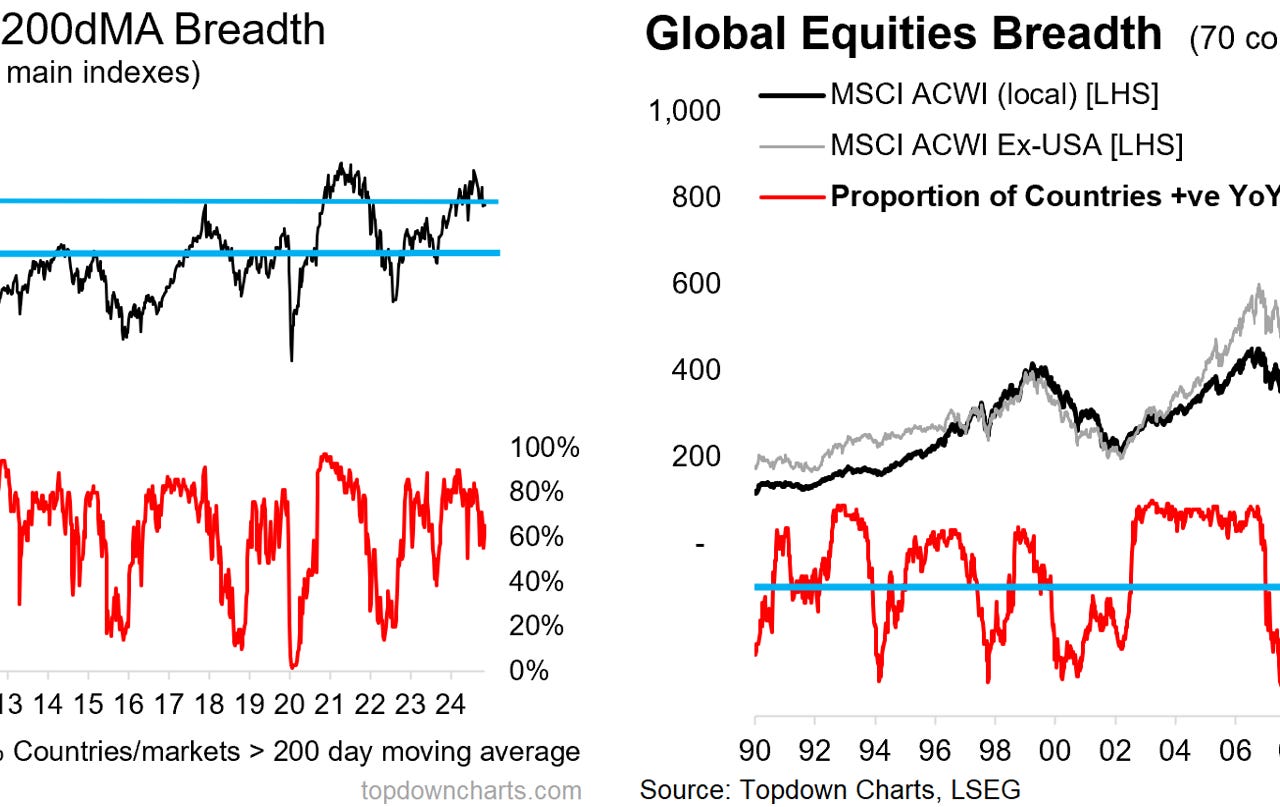 Topdown Charts Professional | Callum Thomas | Substack