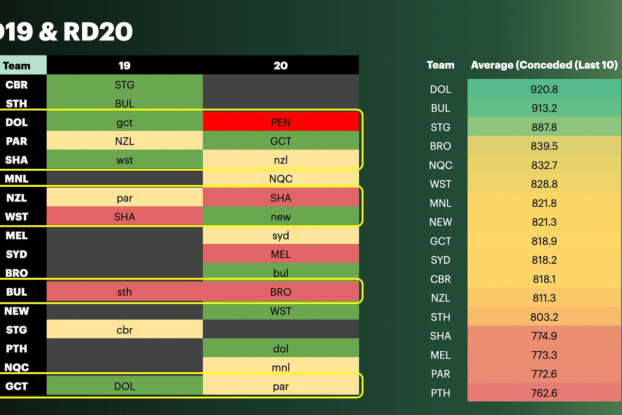 Aman’s Substack | Aman Talks NRL SuperCoach | Substack