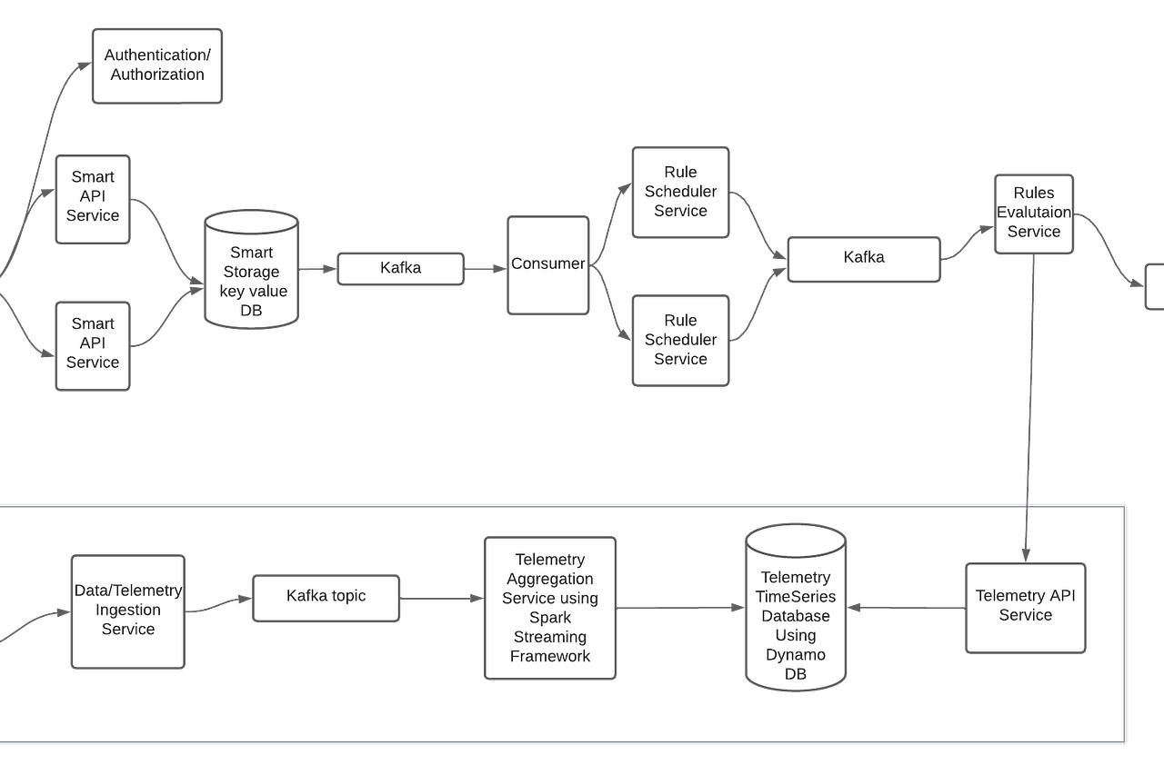 Blueprint Bulletin: System Design and Beyond | Shikhil Kumar Gupta ...