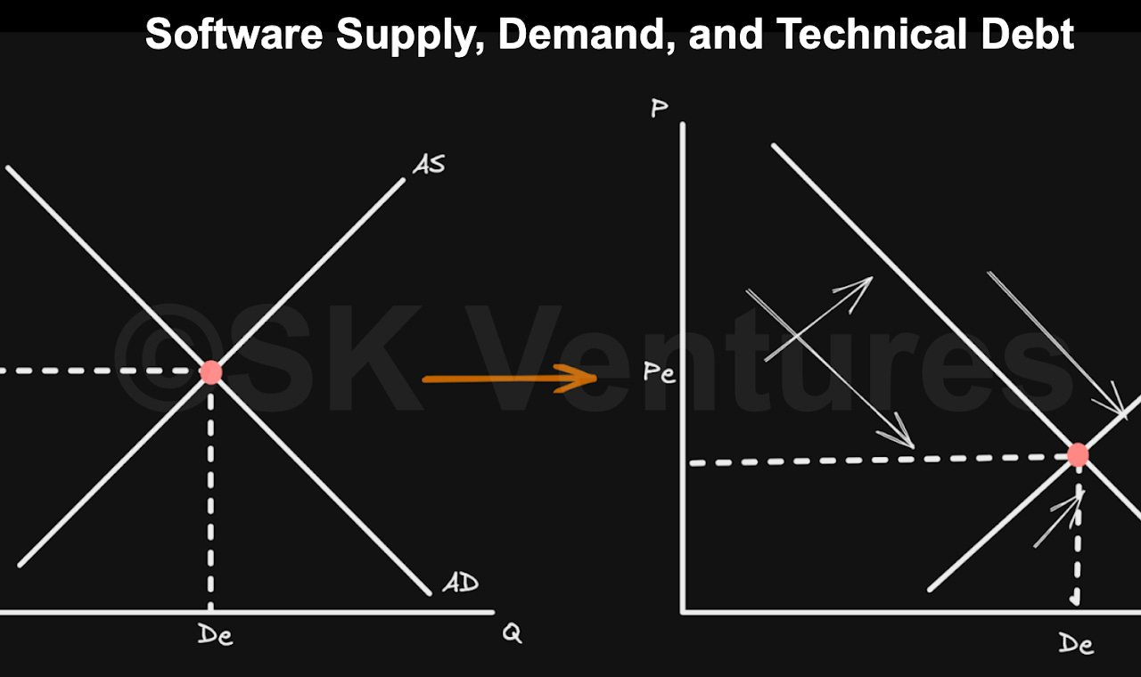 Irregular Ideas with Paul Kedrosky & Eric Norlin of SKV | SK Ventures ...