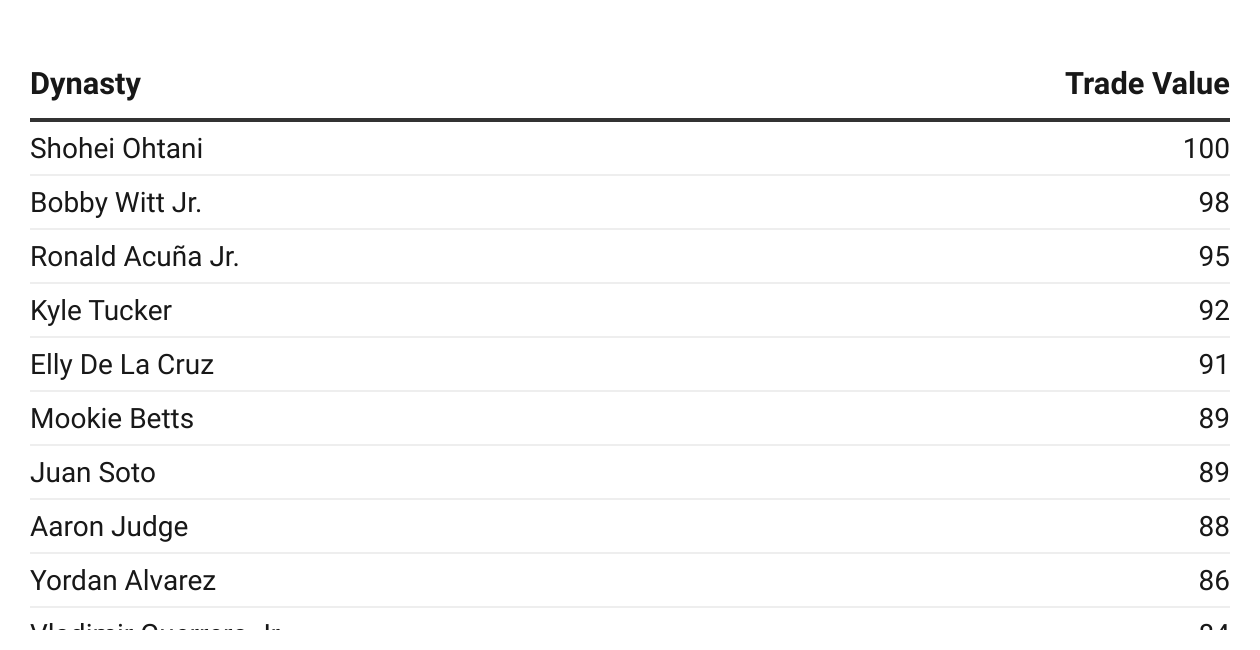 Fantasy Baseball 2025 Redraft Top 500 Rankings & Trade Value Version 2.0