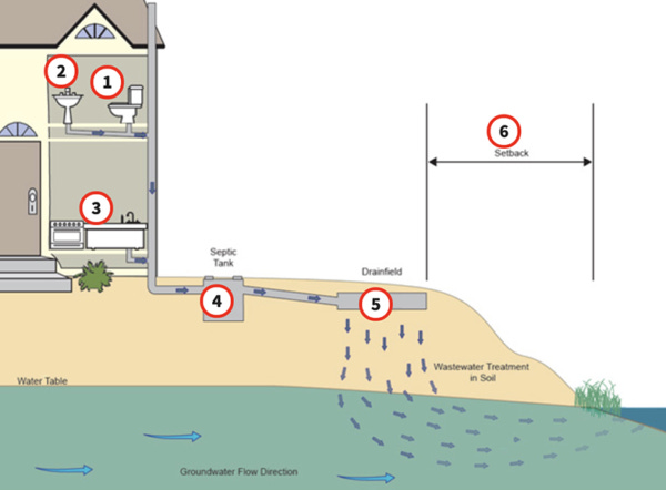 Palm Bay Launches ARPA-Funded Septic to Sewer Conversion Program for ...