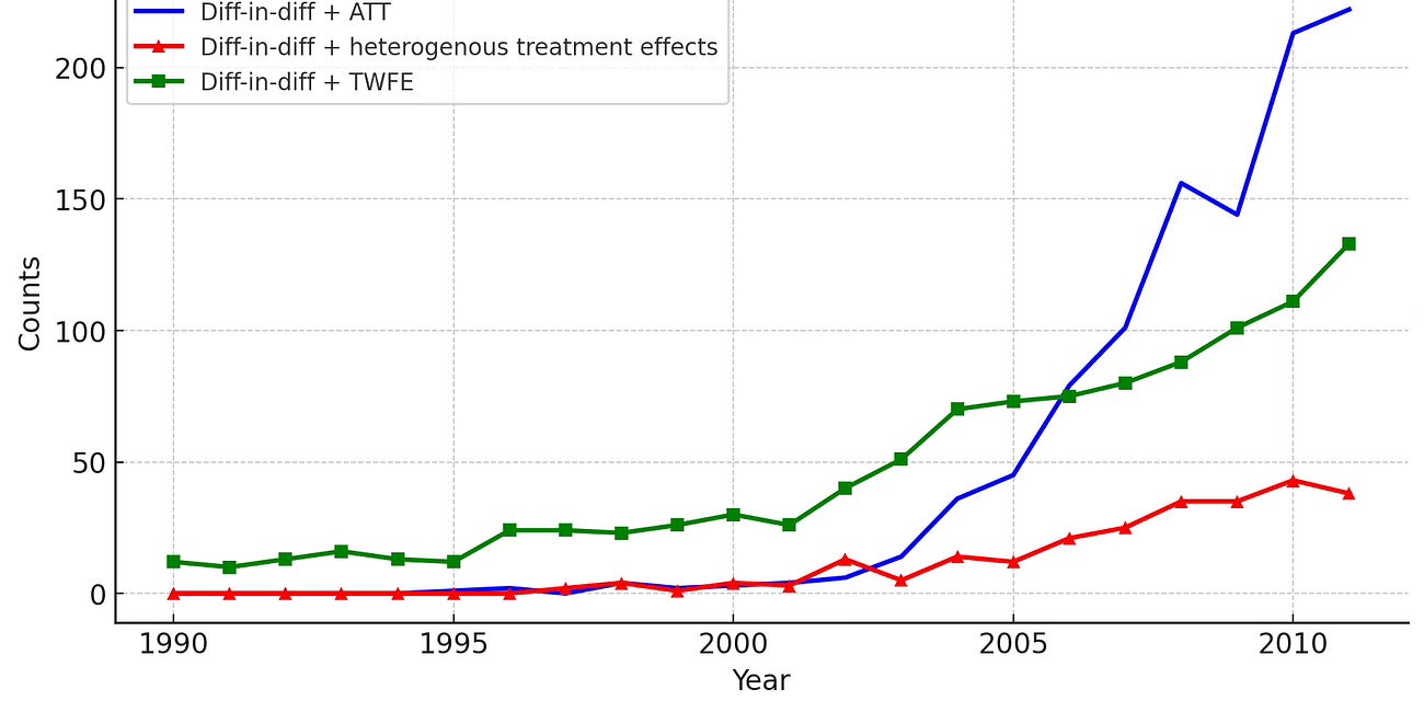 Diff-in-diff papers and their impact - by scott cunningham