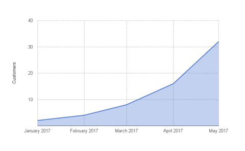 What exponential growth feels like - by CJ Gustafson