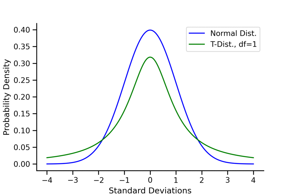 Understanding the T-Distribution: A Simple Guide - DataMantra