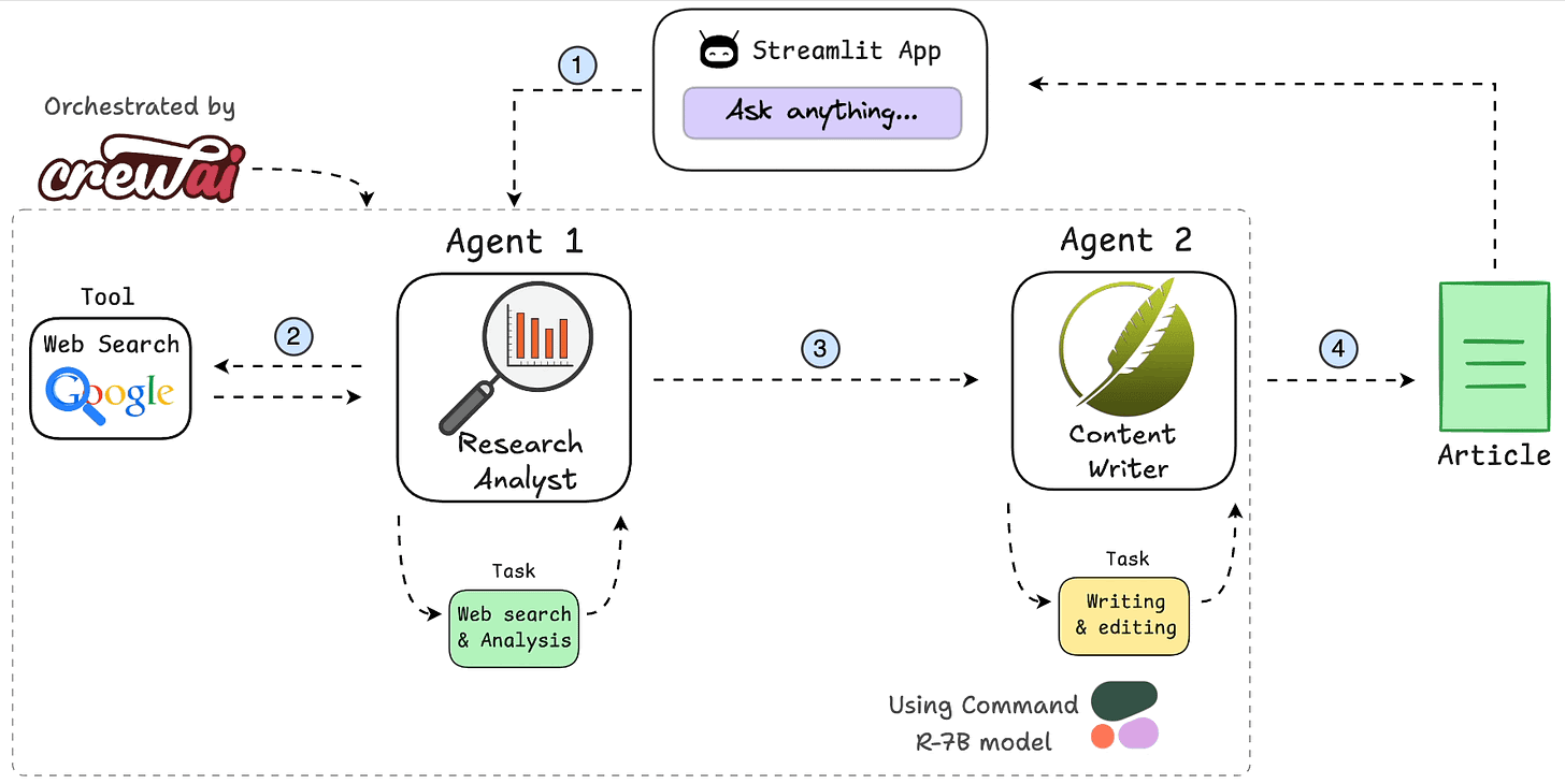 Our Two Agentic Apps Built with CrewAI - by Avi Chawla