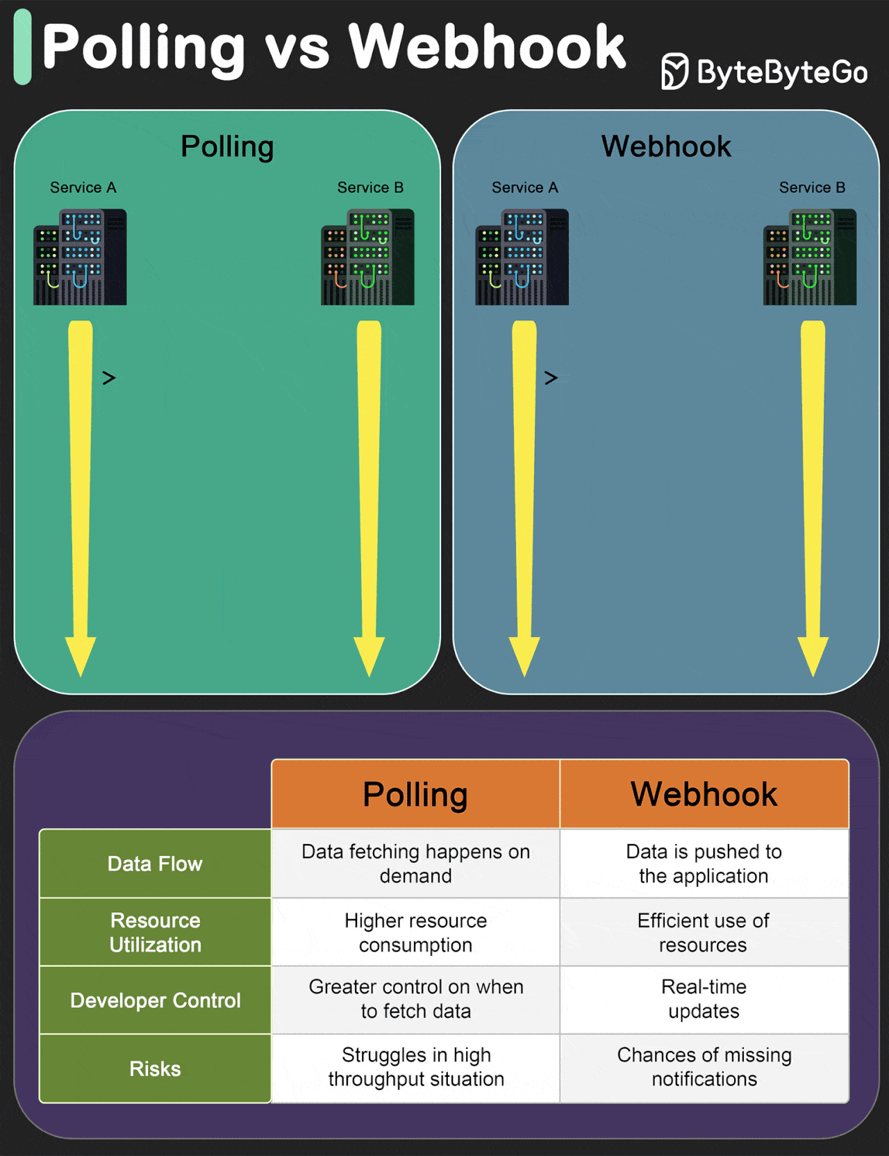 EP100: Polling vs. Webhooks - ByteByteGo Newsletter