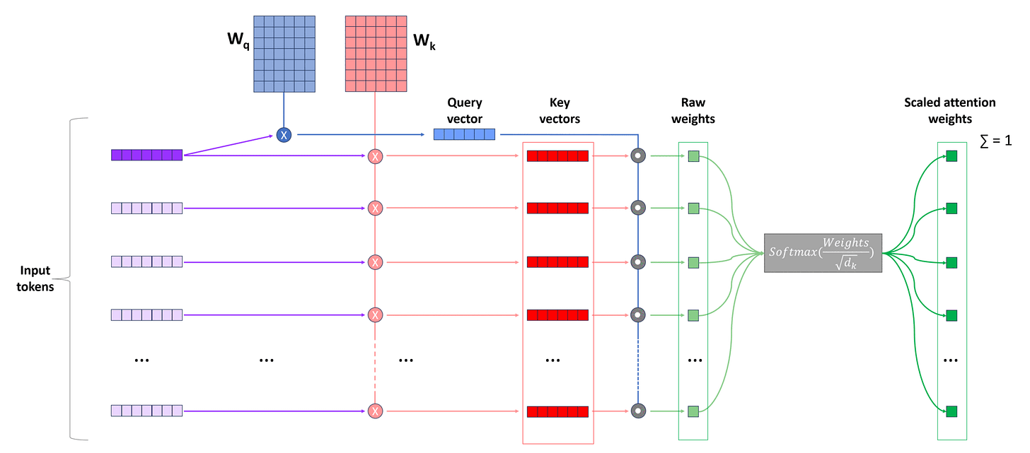 Self-Attention in Transformers: Computation Logic and Implementation