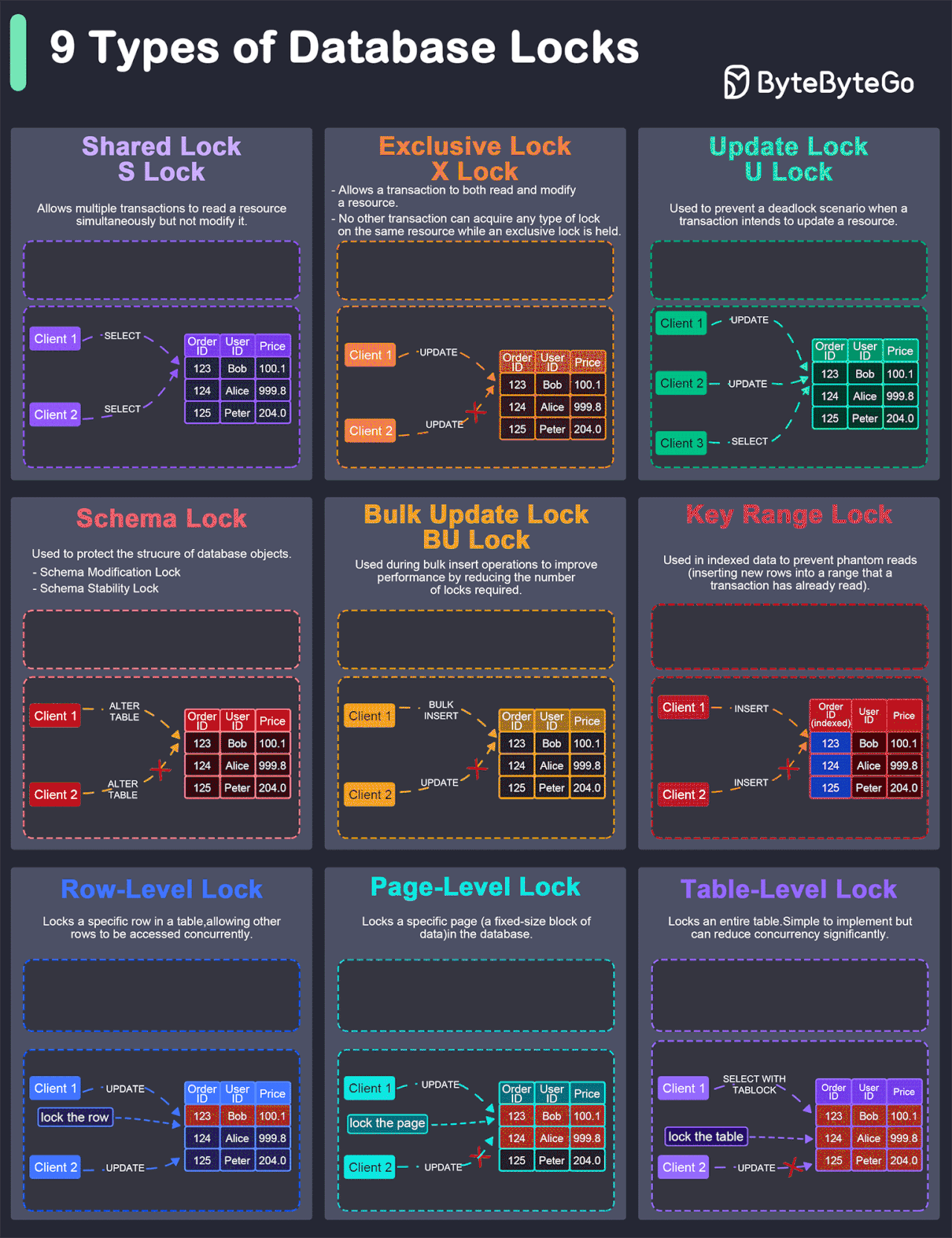 EP118: What are the differences among database locks?