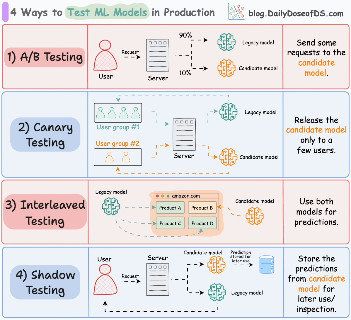 15 DS/ML Cheat Sheets - by Avi Chawla