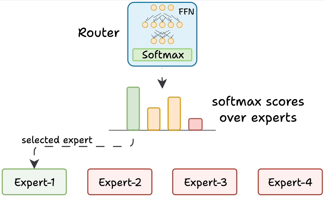 Transformer vs. Mixture of Experts in LLMs