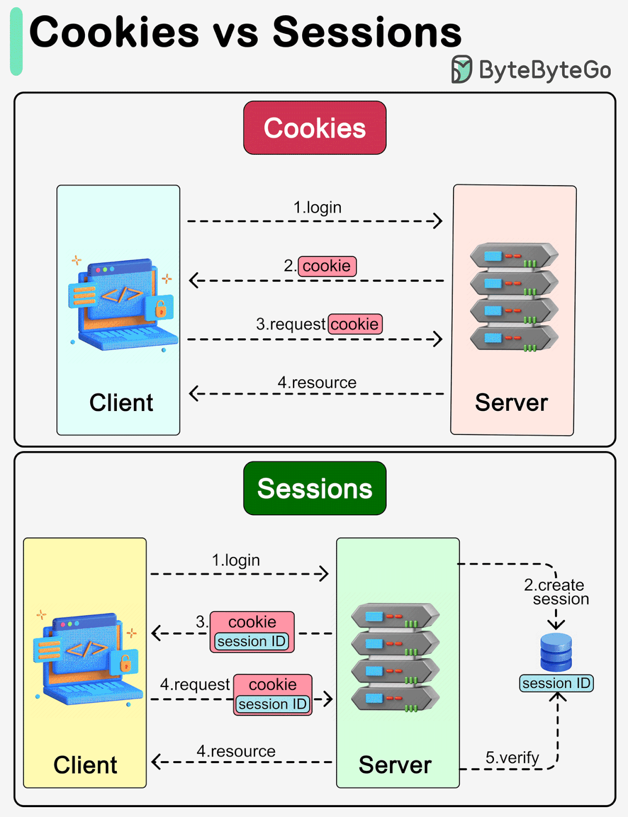 EP90: How do SQL Joins Work? - ByteByteGo Newsletter