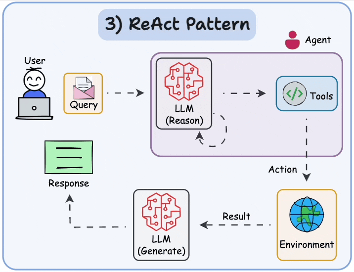 Implement ReAct Agentic Pattern from Scratch