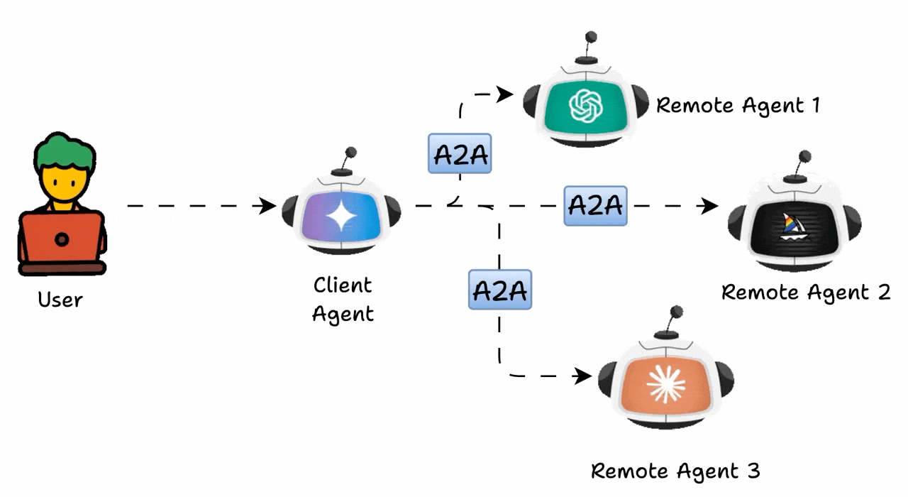 A Visual Guide to Agent2Agent (A2A) Protocol