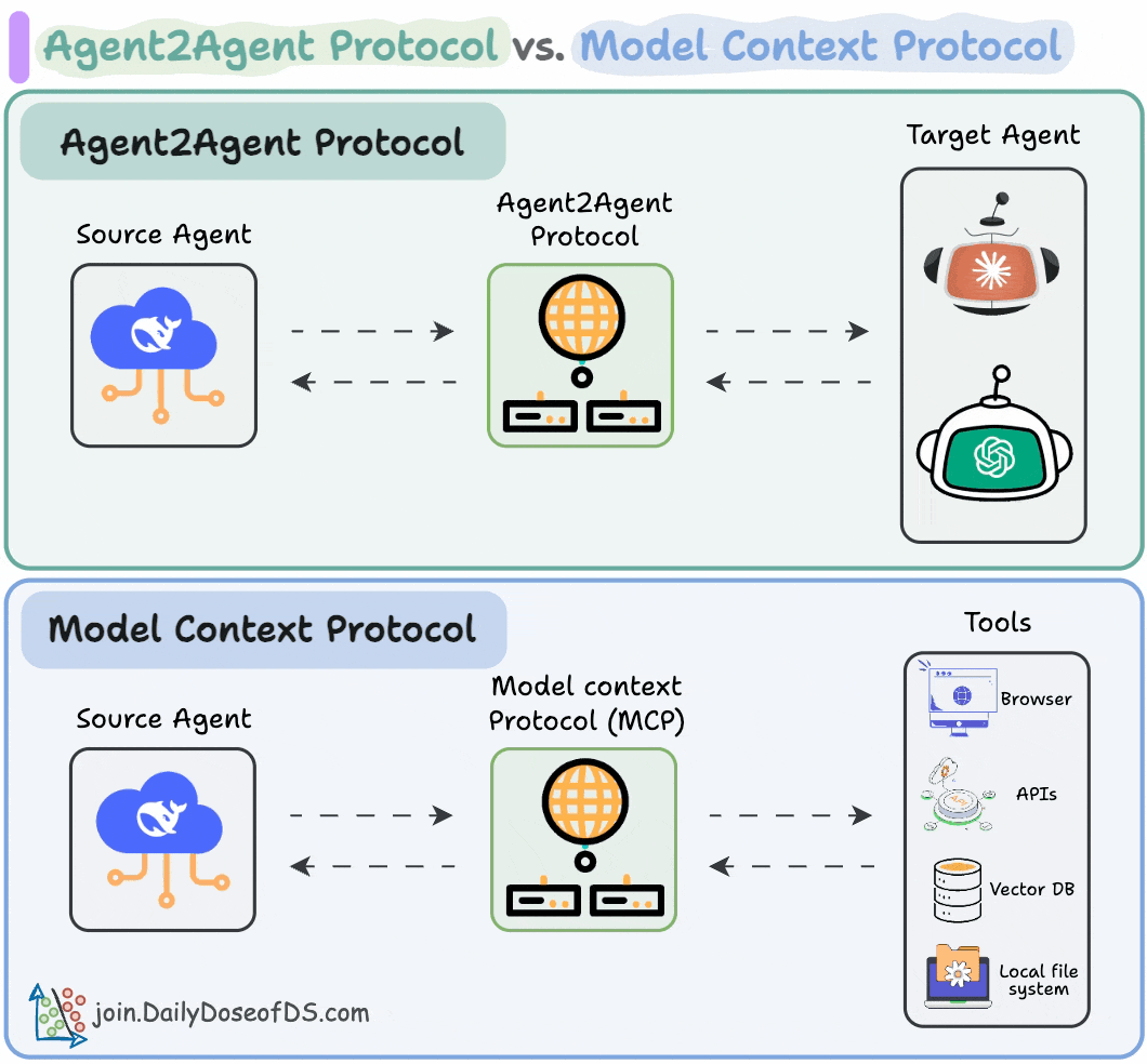 A Visual Guide to Agent2Agent (A2A) Protocol