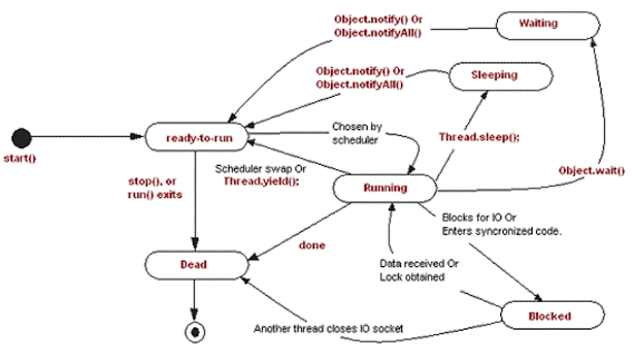 Difference between wait(), sleep() and yield() in Java Difference between wait(), sleep() and yield() in Java