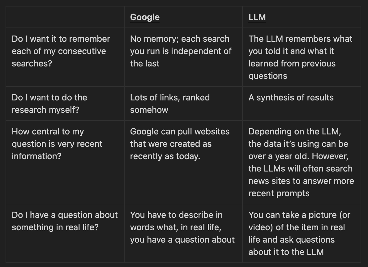 To Google Search or to LLM Search? - by Alexandra Zubko
